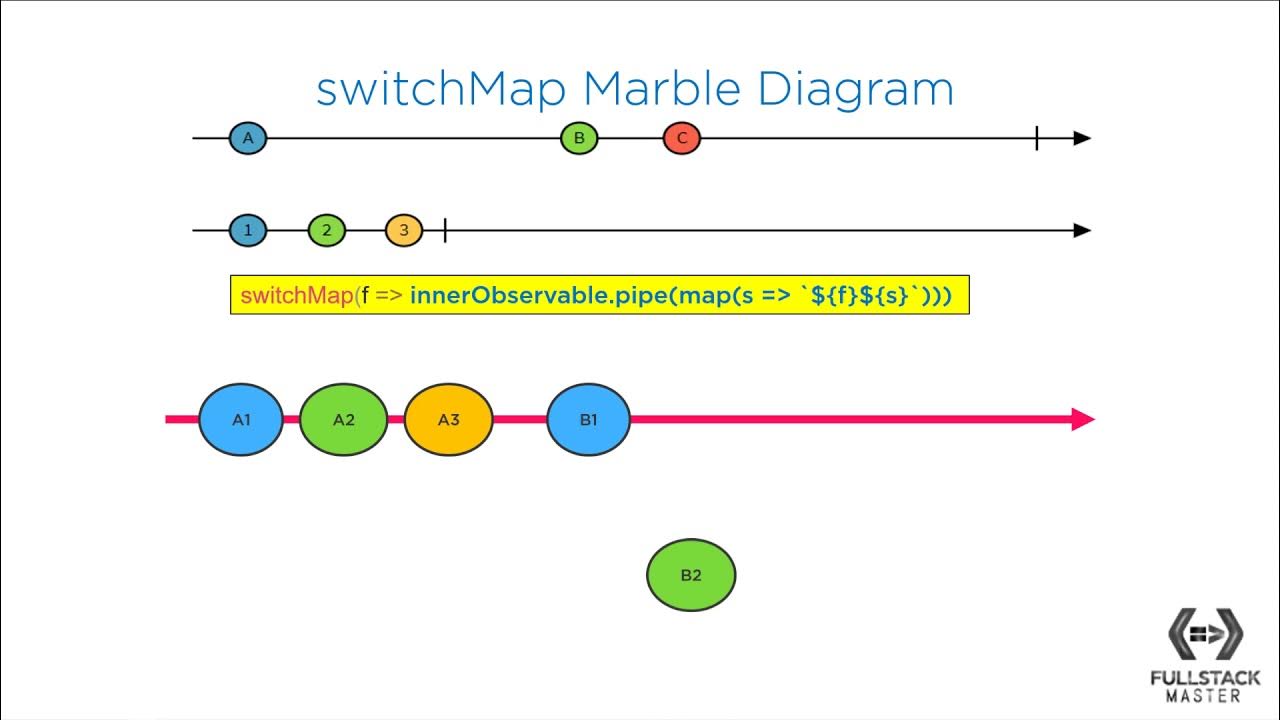 How Does the Switchmap RxJS Operator Work? | Marble Diagrams - YouTube