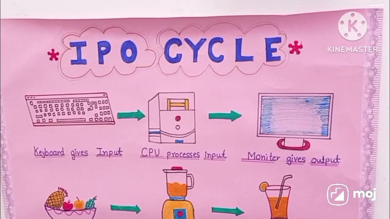 Kids LOVE This IPO Cycle Project! | Input - Process - Output #ipo # ...