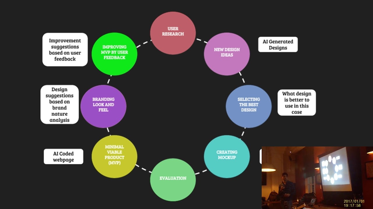 Artificial Intelligence in Product Development - Talk at IBBSW: Sacrina ...
