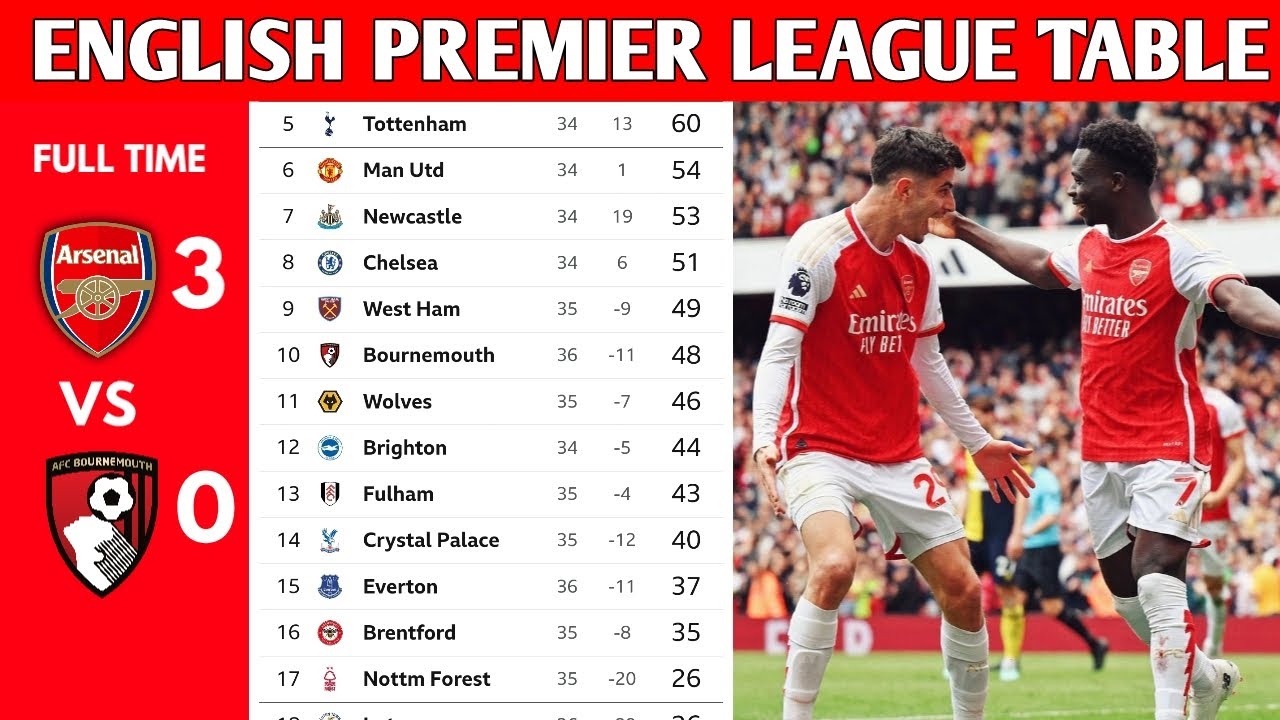 ENGLISH PREMIER LEAGUE TABLE UPDATED TODAY | PREMIER LEAGUE TABLE AND ...