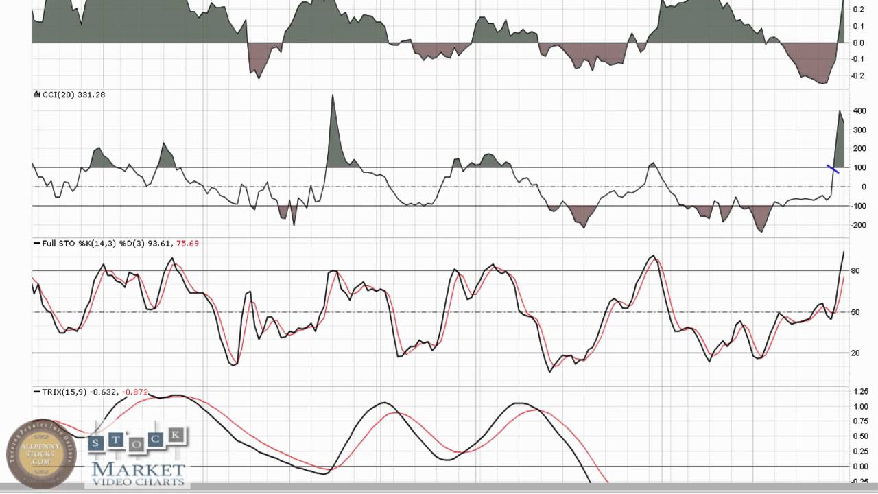 IntelGenx Technologies (IGXT) Stock Chart Analysis Video - YouTube