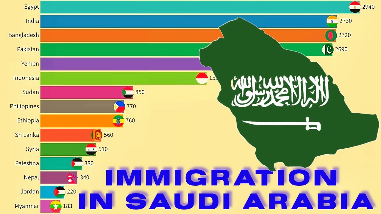 The Largest Immigrant Groups in Saudi Arabia 1990-2024 - YouTube