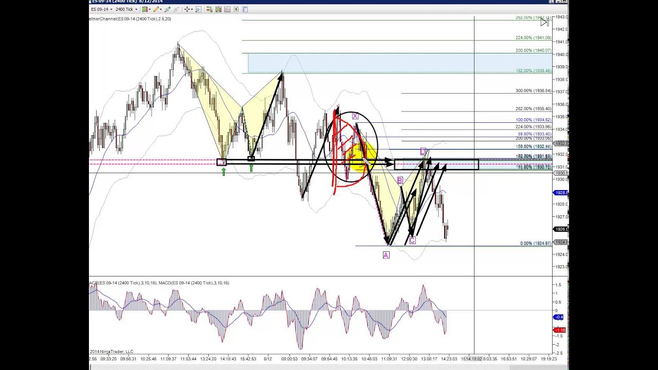 Harmonic Patterns and Elliott Wave short term entry - YouTube