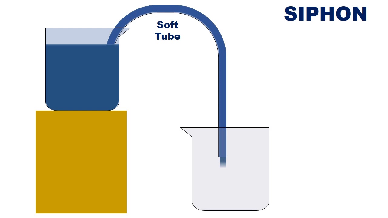 Combined Science Siphon Animation Pressure Zimsec Syllabus Zimsec Newcurriculum Youtube 3733
