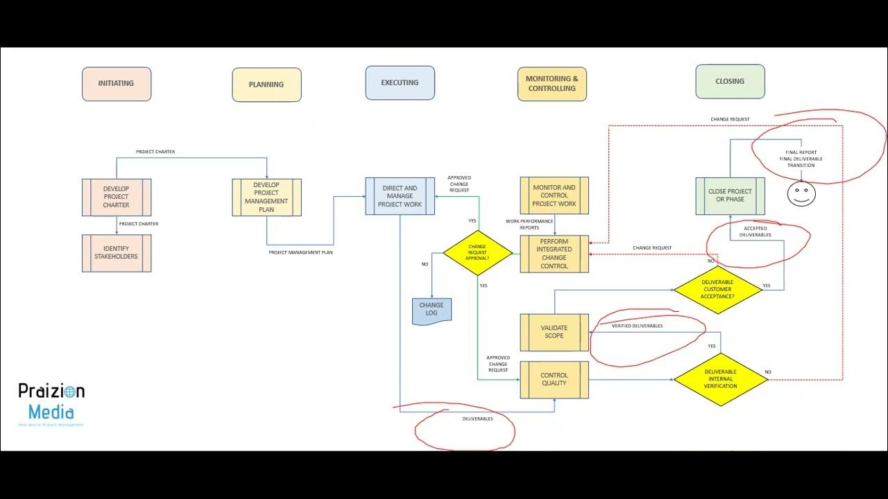 Master PMBOK PMP Process Flow (5 Minutes) - YouTube