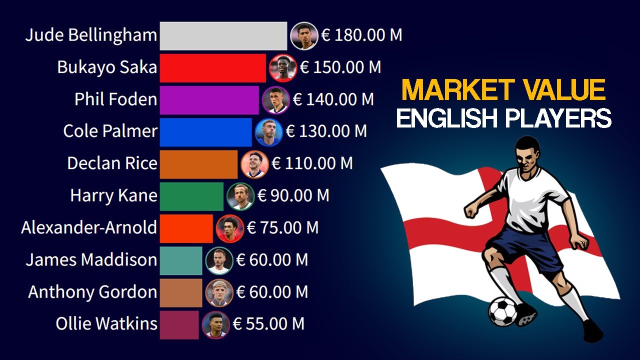 Top 15 Most Valuable English Football Players - YouTube