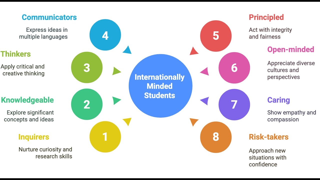 The IB PYP Learner Profiles and international mindedness. - YouTube