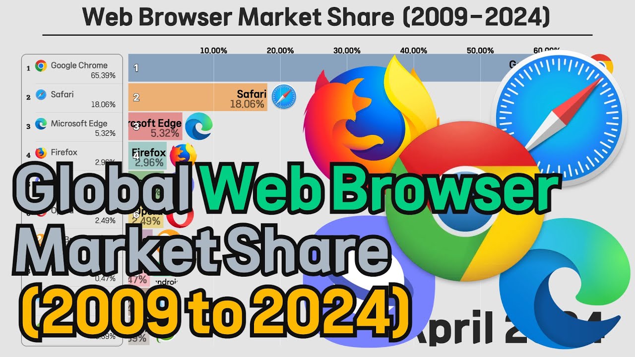 Global Web Browser Market Share (2009 to 2024) - YouTube