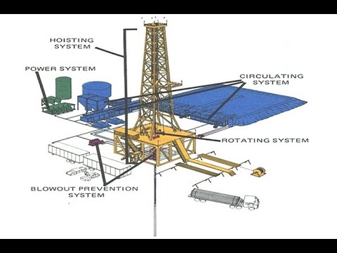 Drilling Engineering hoisting system, rotating system and circulation ...