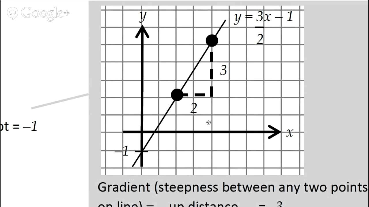 Gradient And Y intercept From Y mx c YouTube