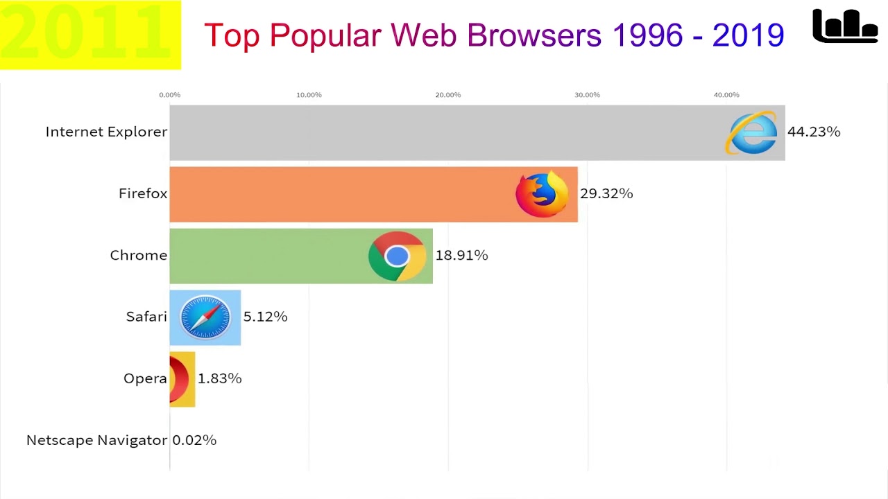 Top Popular Web Browsers 1996 - 2019 (Data is Beautiful) - YouTube