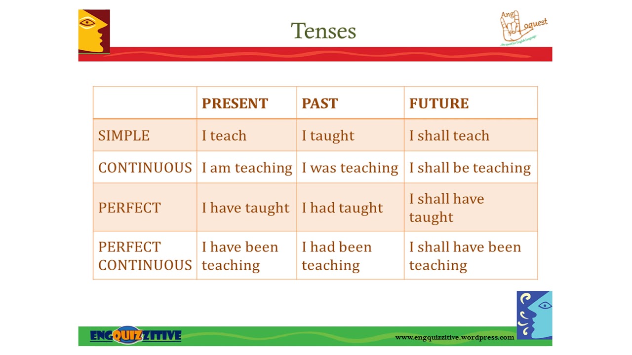 NCERT-Class 7th-English-Introduction to Tenses - YouTube