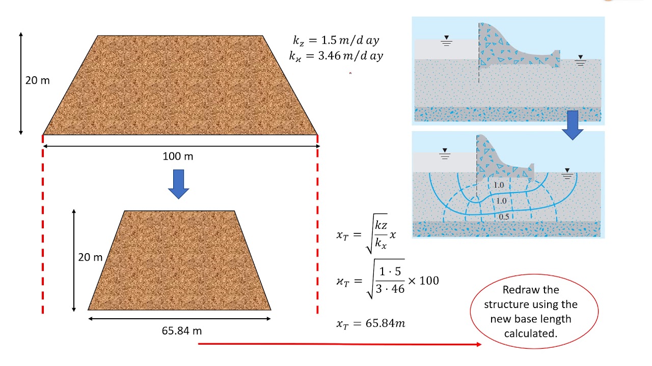 CHAPTER 1- WEEK 4_ANISOTROPIC FLOW NET_1 - YouTube