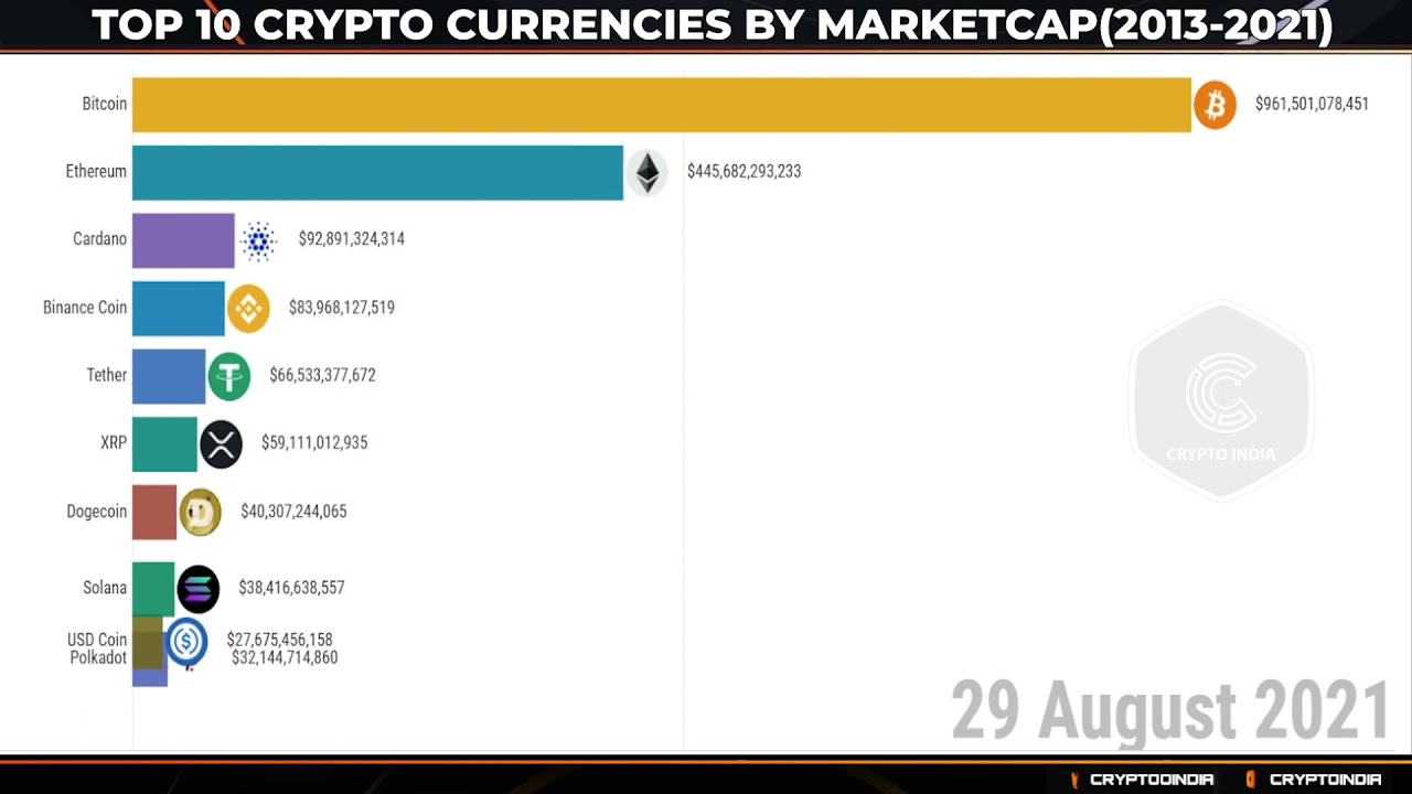 TOP 10 CRYPTO CURRENCIES (2013-2021) - YouTube