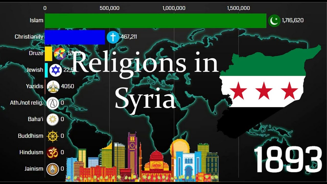 Religions in Syria 1800-2021 | Syria Diversities - YouTube