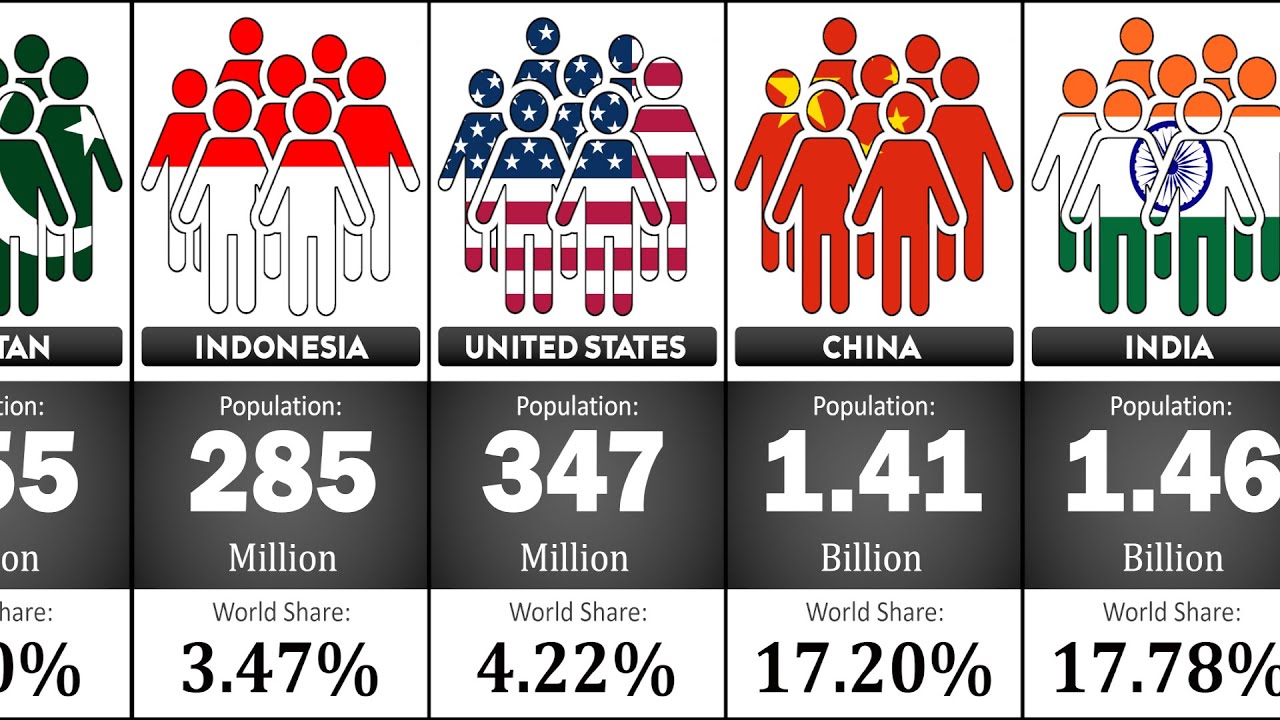 Countries by Population 2025 - YouTube