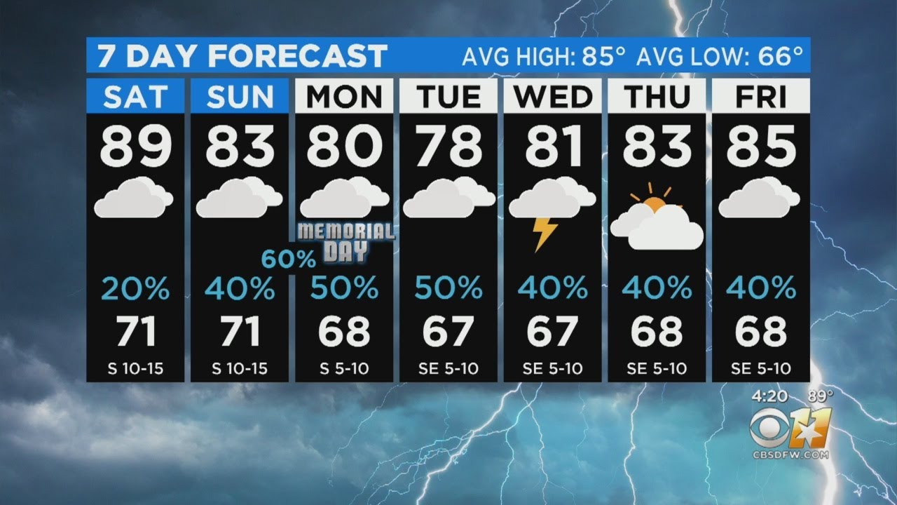 7 Day Forecast - YouTube