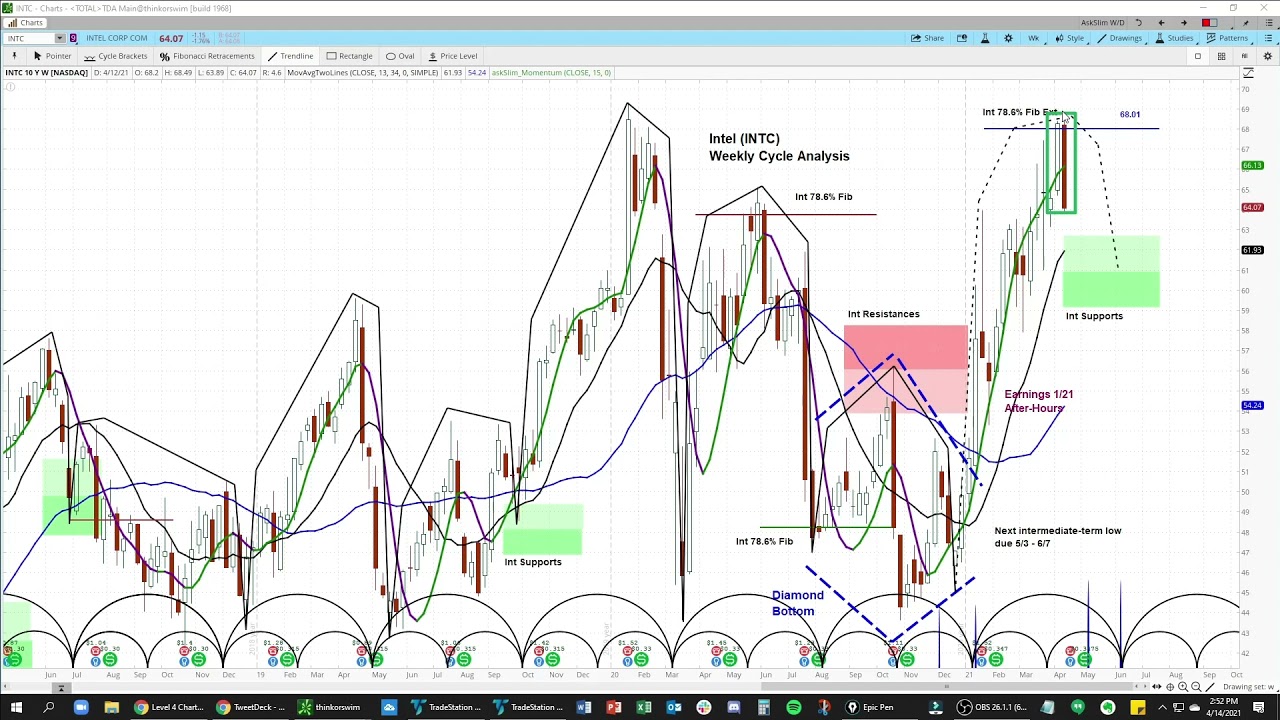 INTC | Chart Review & Price Projections | Applying Cycle & Technical ...