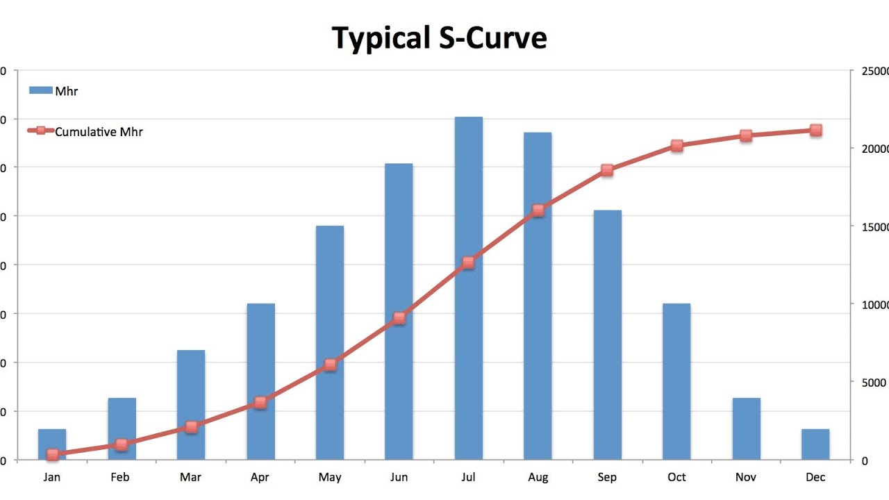 04-S Curve By Excell And Primavera P6 - YouTube