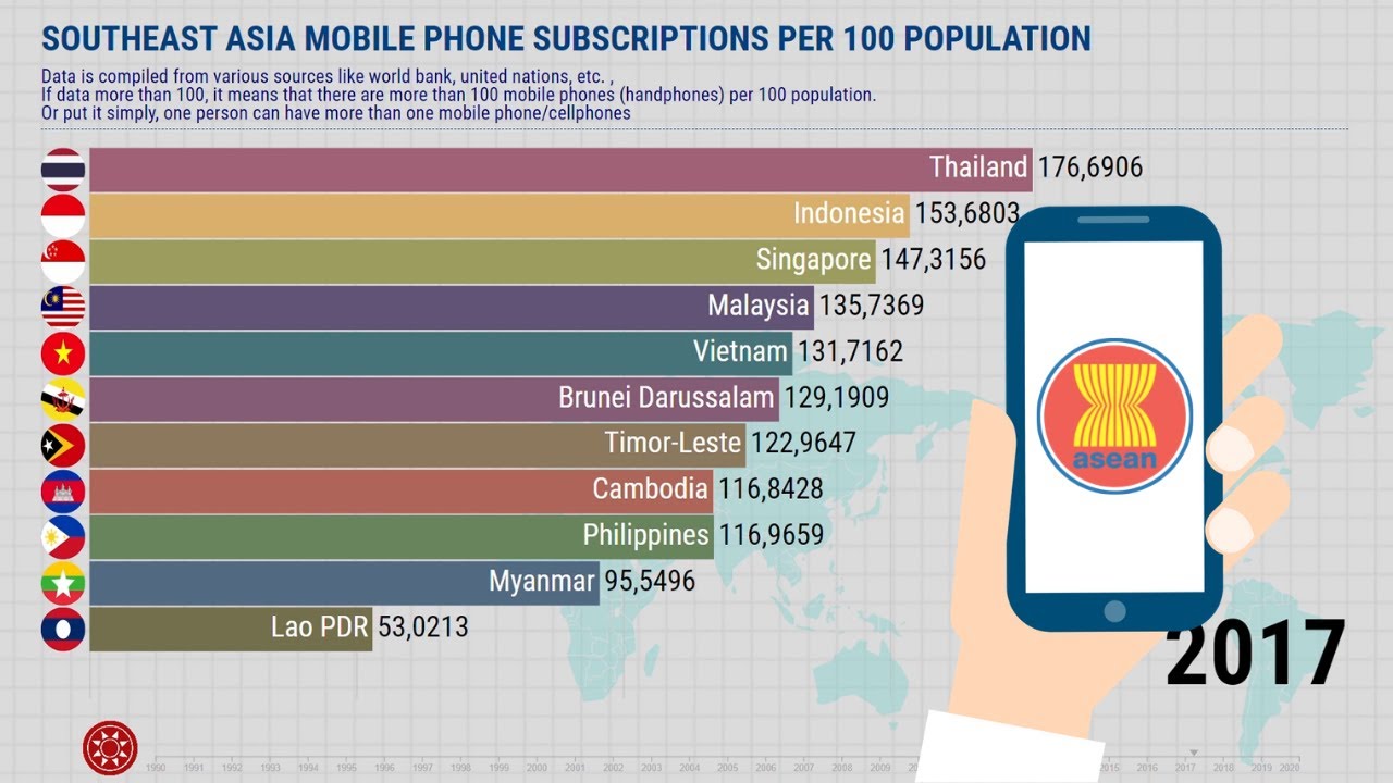 Southeast Asia Mobile Phone, Handphone, Cellphone Subscription - YouTube
