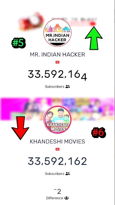 Exact Moment MR. INDIAN HACKER surpassed KHANDESHI MOVIES! 💥🔀 #shorts #mrindianhacker #viral ...