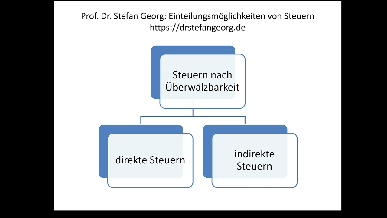 Steuerarten - YouTube