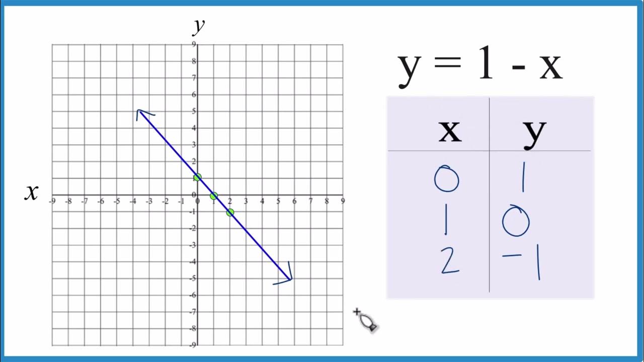 How to Graph the Equation y = 1 - x - YouTube
