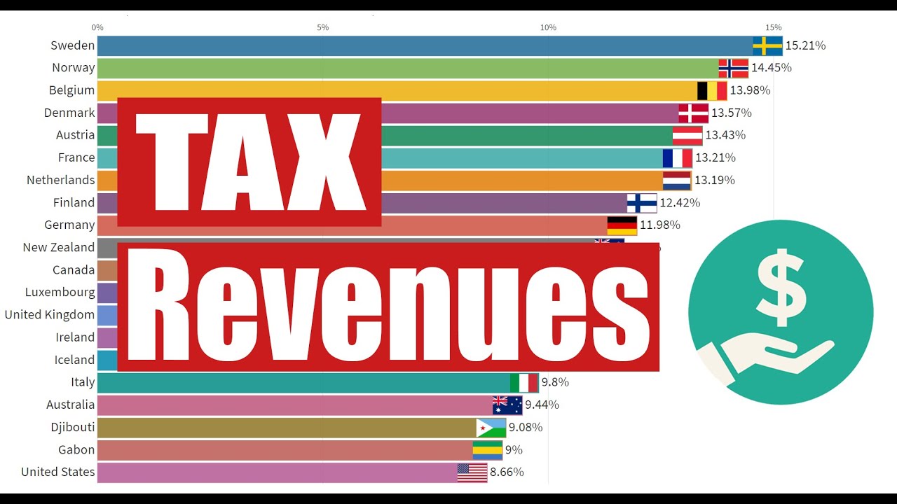 TOP 20 countries by highest TAX revenues (1981 - 2017) - YouTube