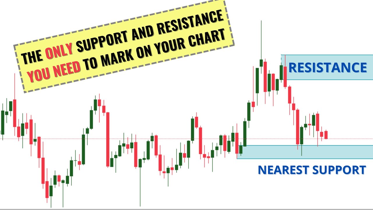 THE ONLY SUPPORT AND RESISTANCE ZONES YOU NEED TO MARK ON YOUR CHART ...