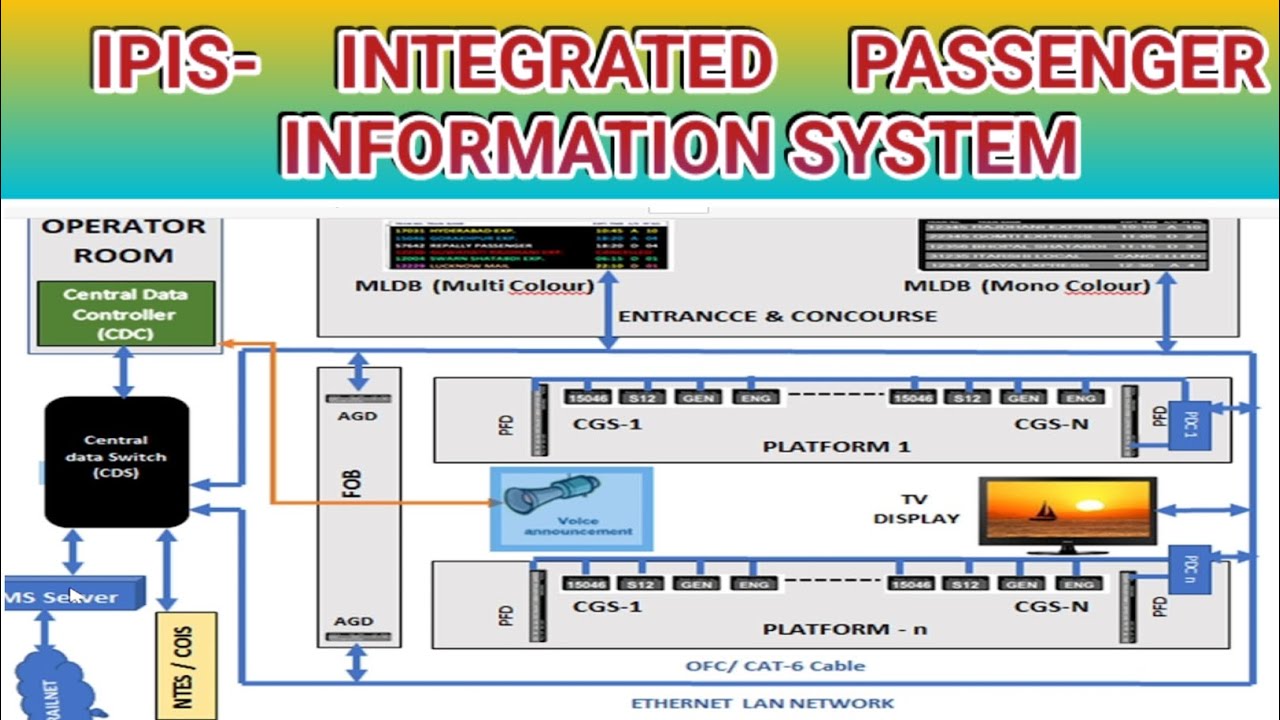 IPIS- INTEGRATED PASSENGER INFORMATION SYSTEM USE AT RAILWAY STATIONS # ...