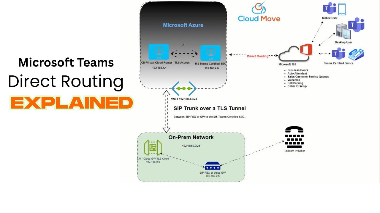 Microsoft Teams Direct Routing explained in easy terms @CloudMoveUAE ...