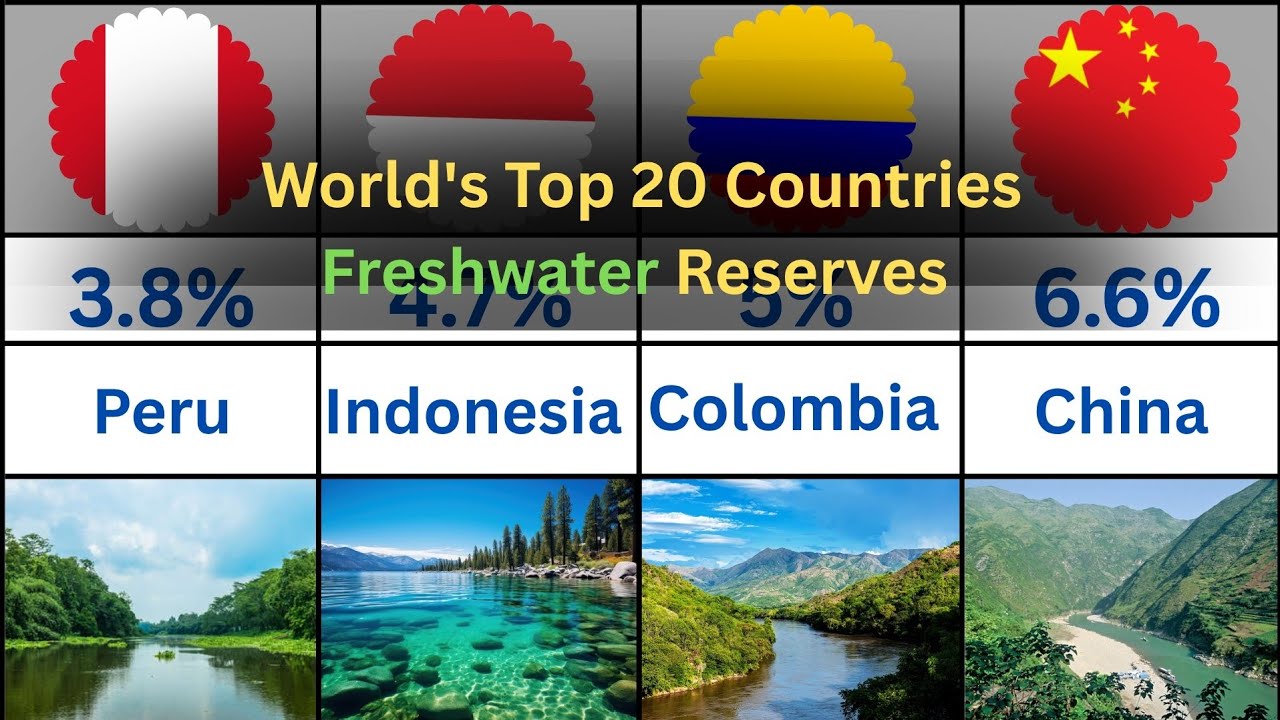 World's Top 20 Countries Freshwater Reserves #freshwater - YouTube