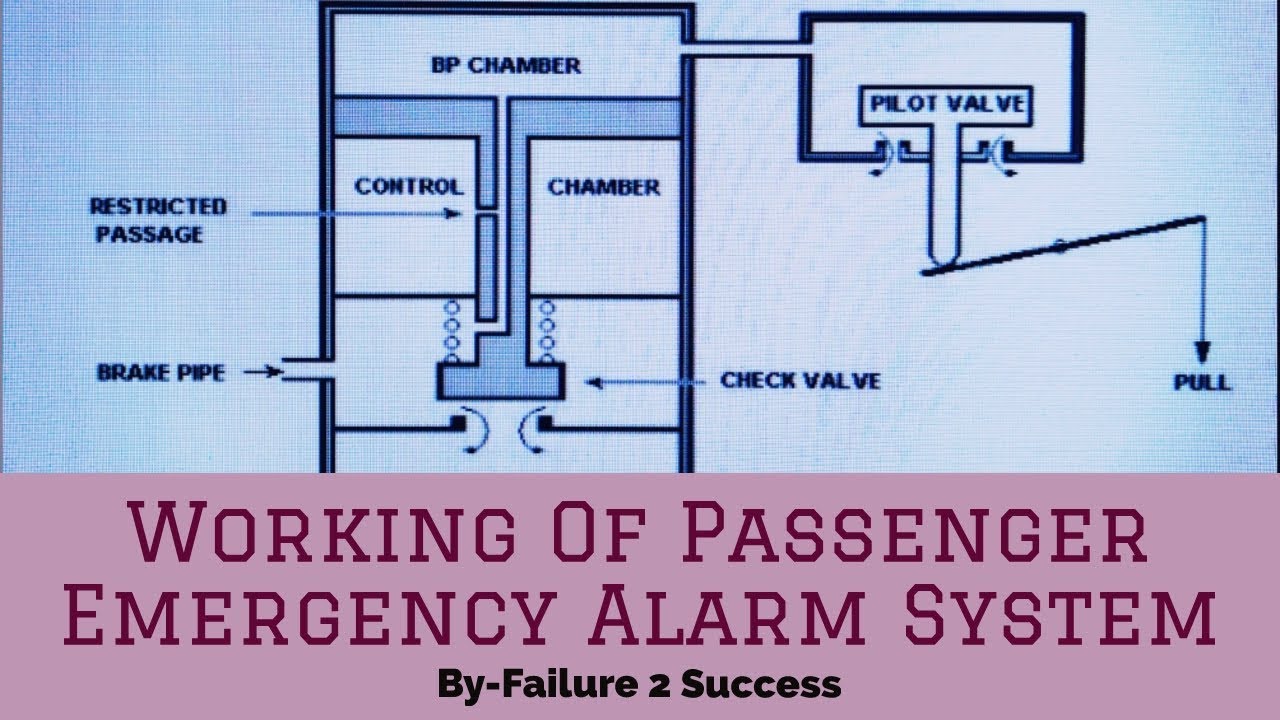 Working Of Passenger Emergency Alarm System - YouTube