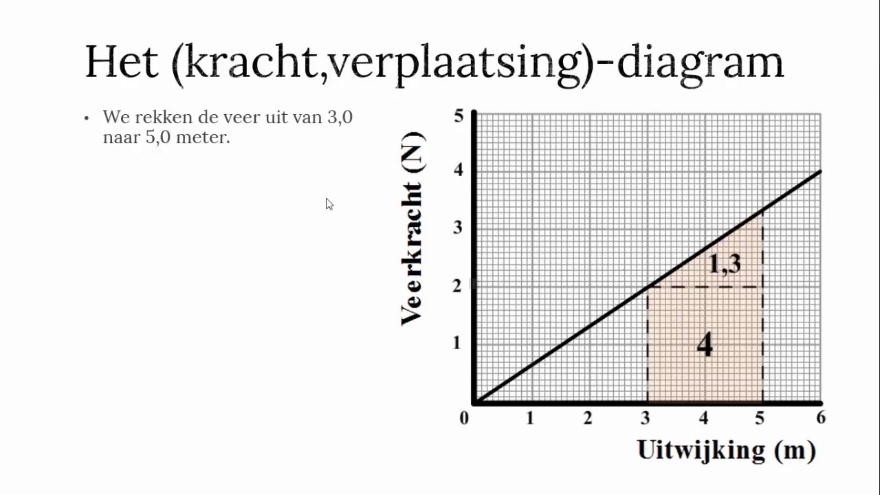 Het (F,s)-diagram - YouTube