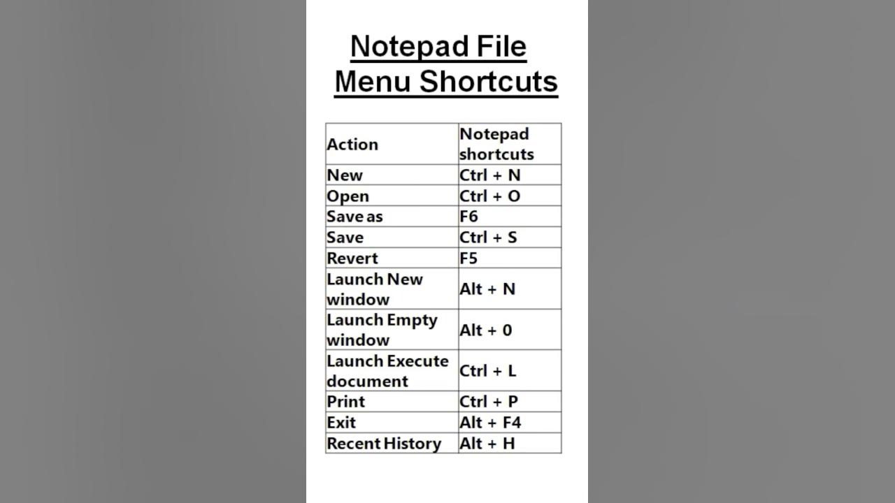 Notepad All Keyboard Shortcut Keys | नोटपैड की सभी शॉर्टकट | GICEM ...