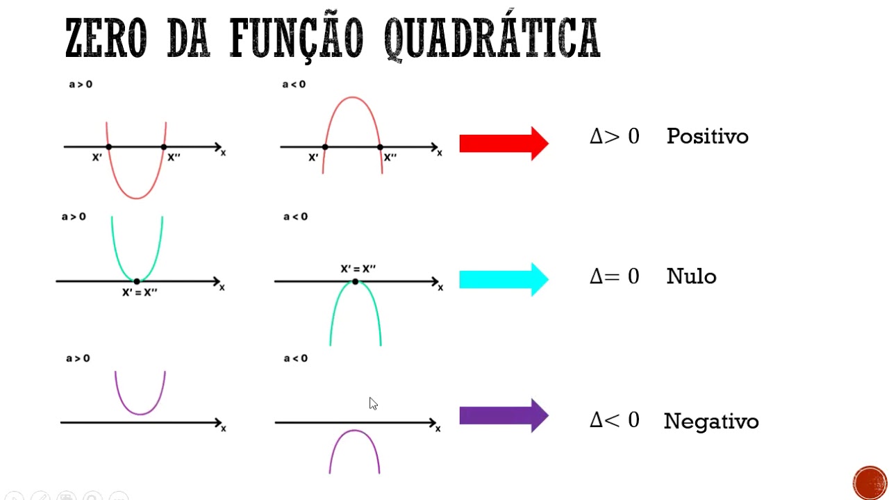 Função Quadrática Youtube