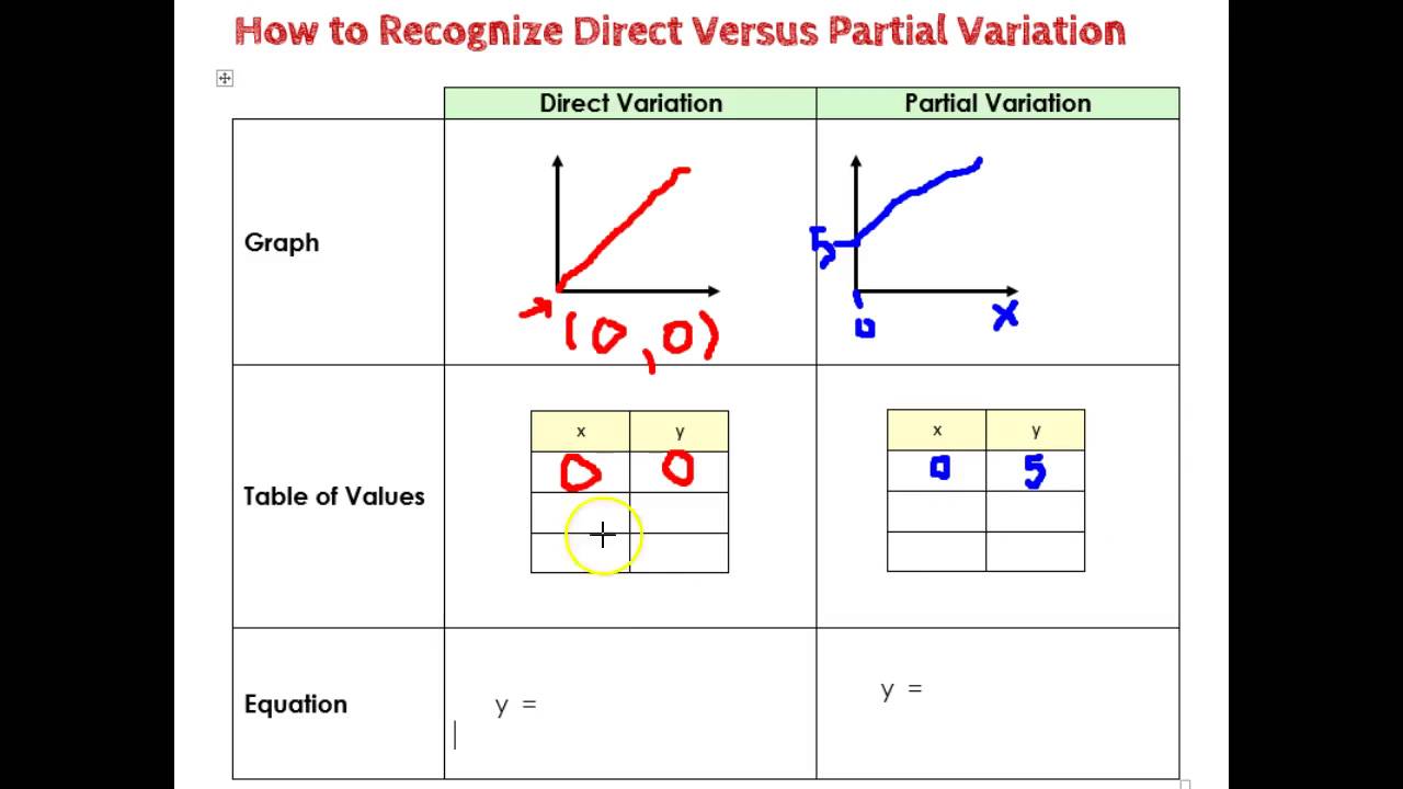 Direct & Partial Variation - YouTube