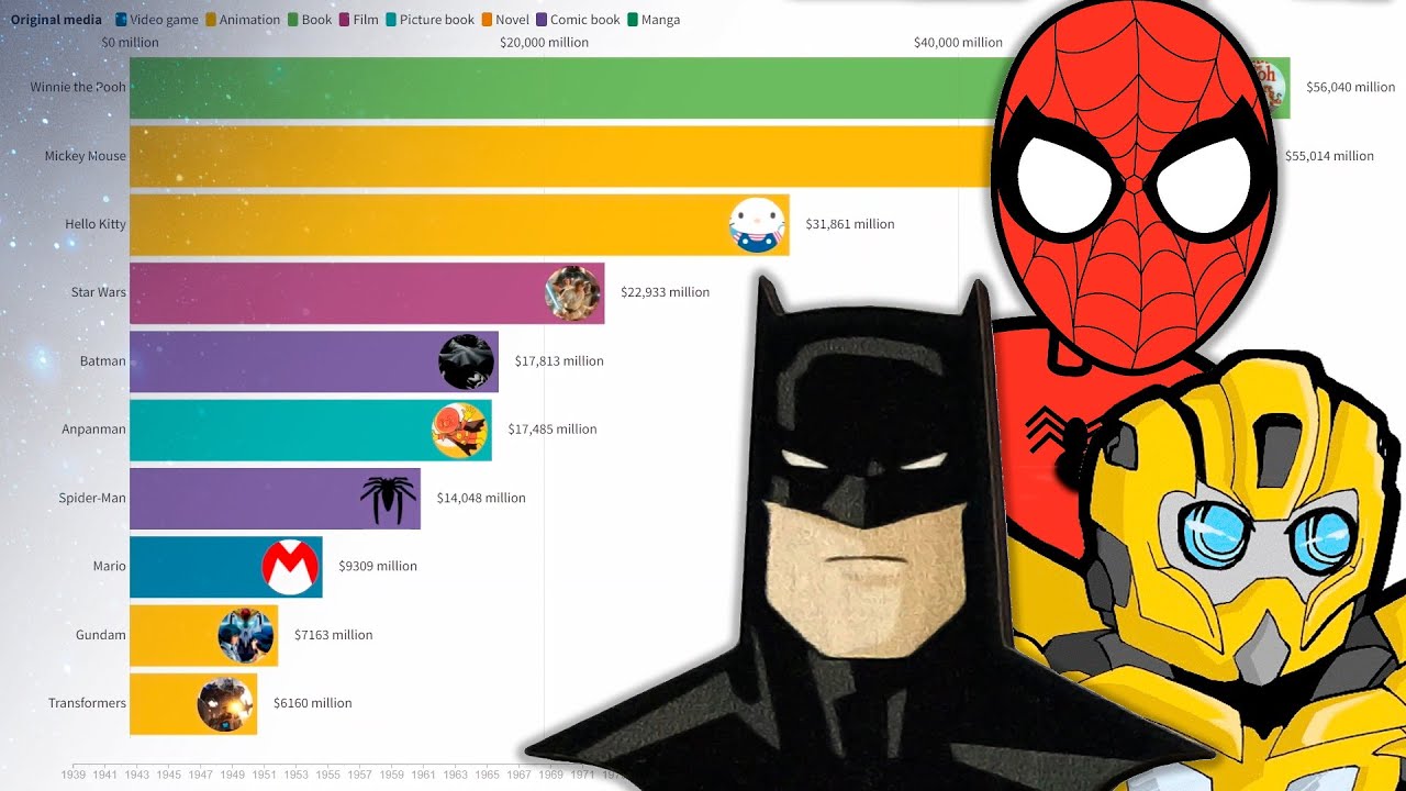 MOST POPULAR MEDIA FRANCHISES 1939-2021 - YouTube