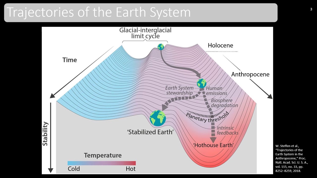 Potential Climate Trajectories of the Earth System - YouTube