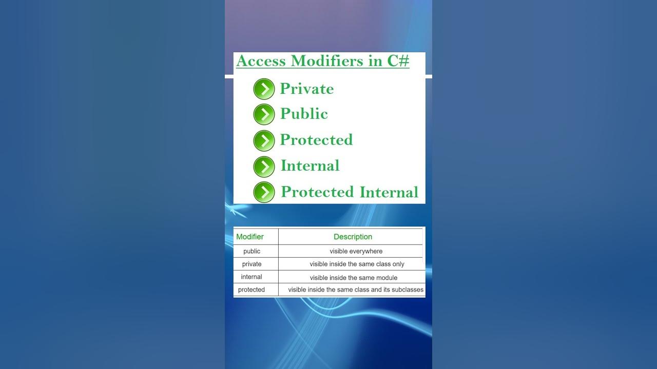 Access Modifiers In C# | #csharp - YouTube