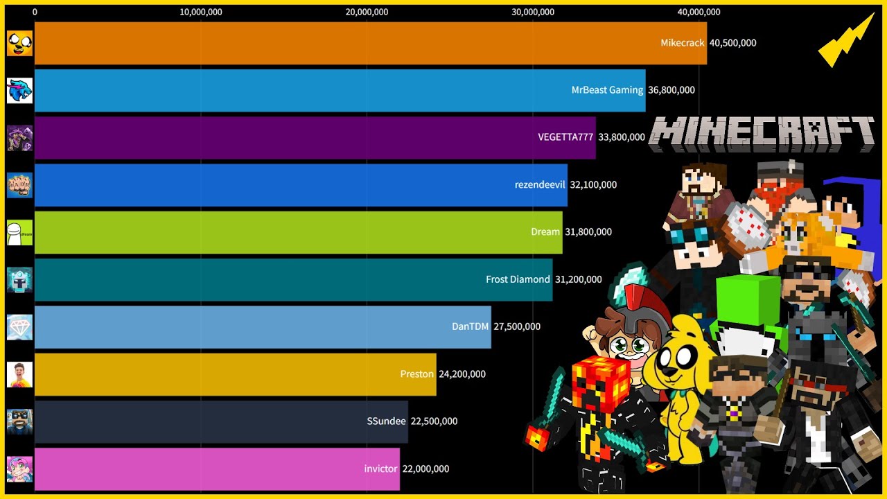 TOP 10 Most Subscribed Minecraft YouTubers 2009 2023 YouTube top-10-most-subscribed-minecraft-youtubers-2009-2023-youtube