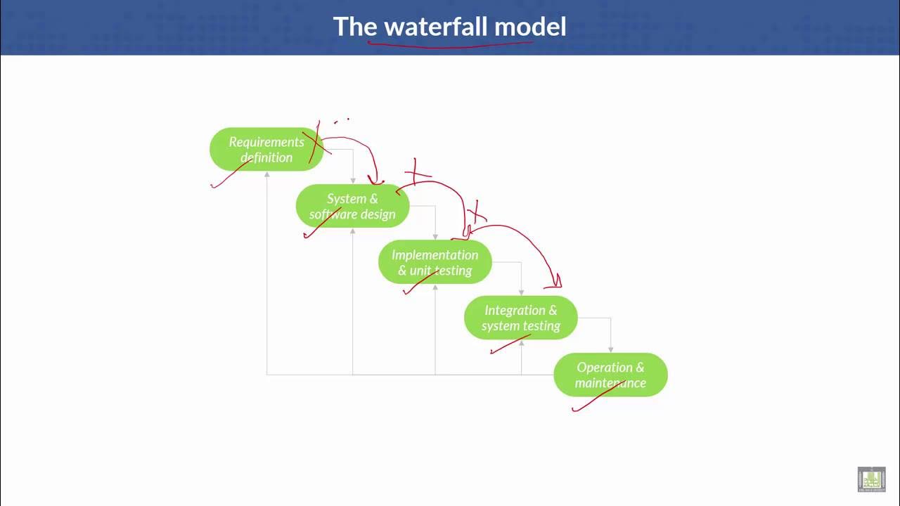هندسة البرمجيات KKU C2 L3 The waterfall model - YouTube
