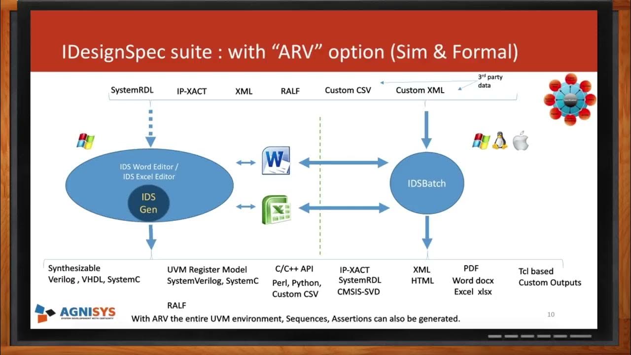 IDesignSpec Executable Register Specification - Agnisys - YouTube