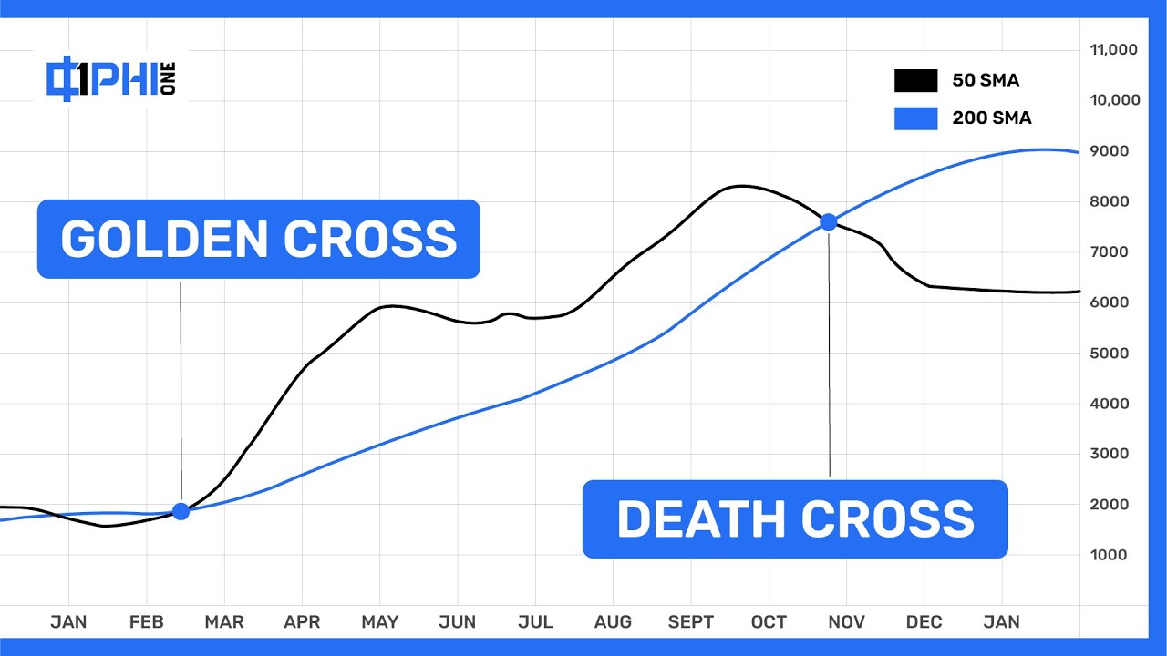 How to create Golden Cross & Death Cross strategy on PHI 1 - YouTube