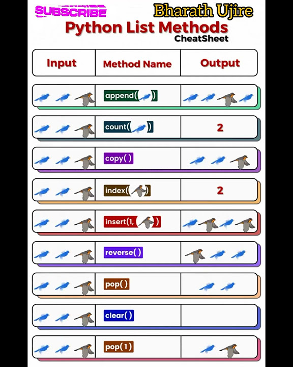 Python List Method's🌟Python Programming's💠Python 🔶AI🔶Viral BGM🔶Python Coding#bharath_ujire - YouTube