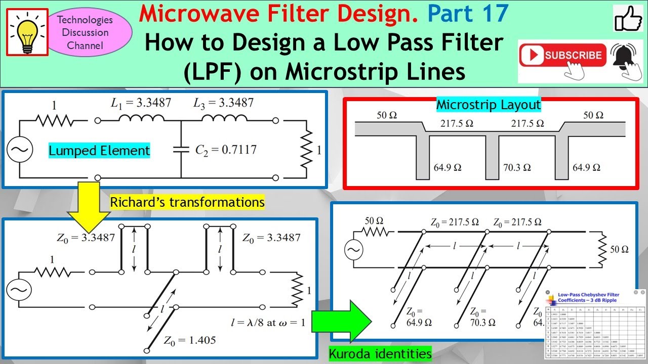 Filter Design Part 17 How To Design A Low Pass Filter Start From Lumped Element Then To