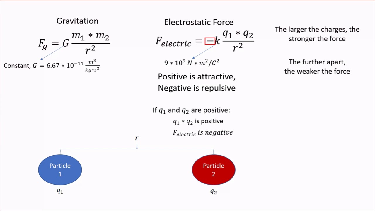 Charge and Electrostatic Force - YouTube