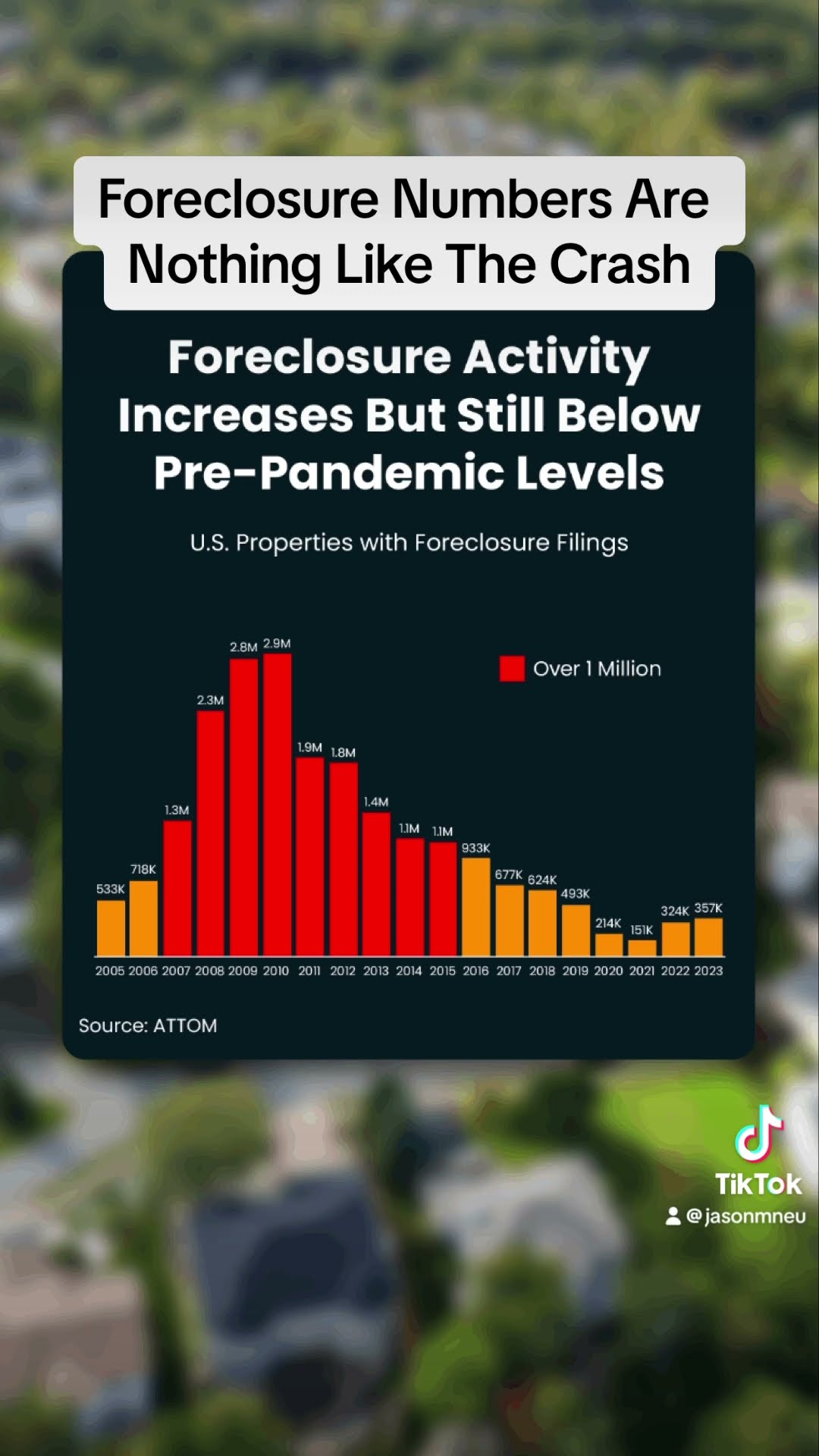 Foreclosure Numbers Are Nothing Like The Crash #realestatemarket # ...