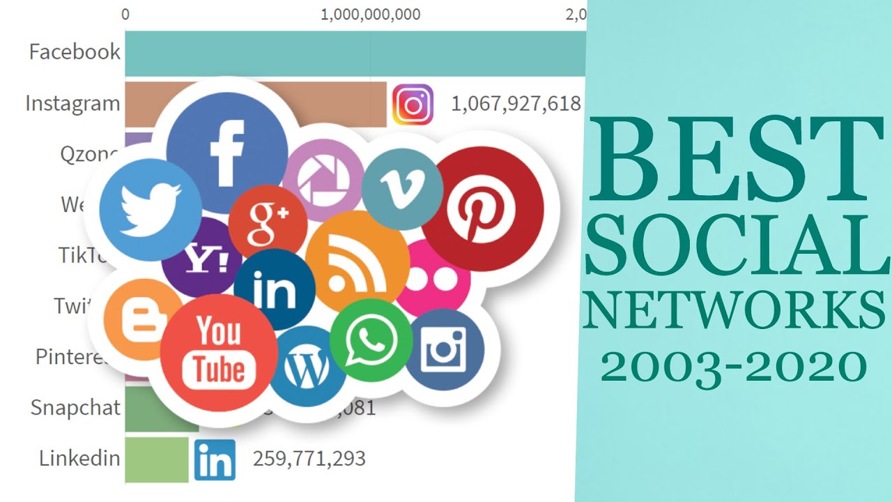 Most Popular Social Networks of All the World * 2003 - 2020 * - YouTube