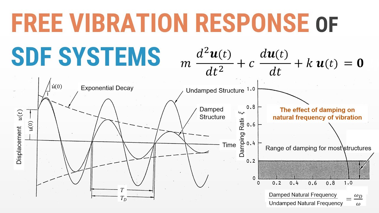 3 - Free Vibration Response of SDF Systems - YouTube